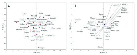First Three Dimensions Of Results From Corresponding Analysis For Cata