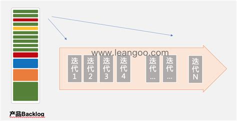 Scrum的三个工件（产品backlog、sprint Backlog、产品增量 ） 知乎