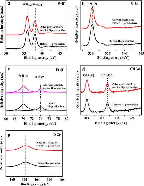 High Resolution Xps Spectra A W 4f B O 1s Cpt 4f D Cd 3d And E S 2p