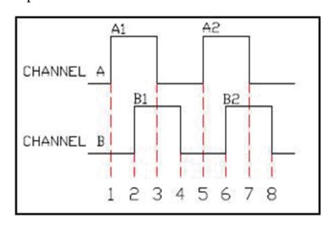 Figure 1 From A New Decoding Logic For Quadrature Encoder Interfacing