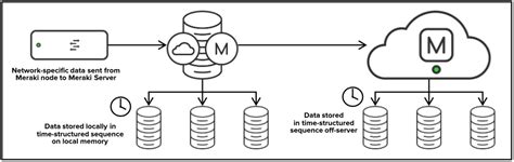 Meraki Cloud Architecture Cisco Meraki Documentation