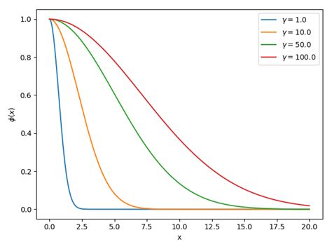 Radial Basis Function For Different γ Values Download Scientific Diagram