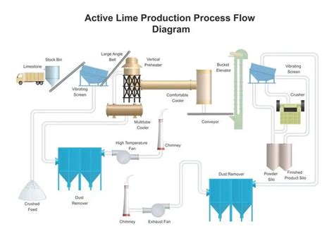 Hydrated Lime Processing Plant Calcium Oxide Carbonate Rotary Kiln