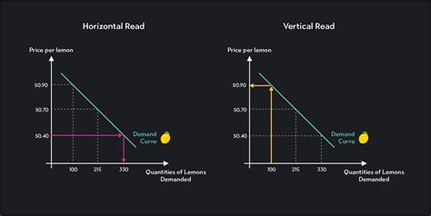 Understanding The Demand Curve And How It Works Outlier Understanding The Demand Curve And How It Works Outlier