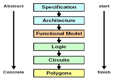 Vlsi Steps Involved In Vlsi Design