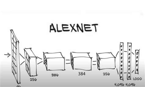 Alexnet معماری که Cnnها را به چالش کشید آکادمی آنلاین مهندسی پزشکی و