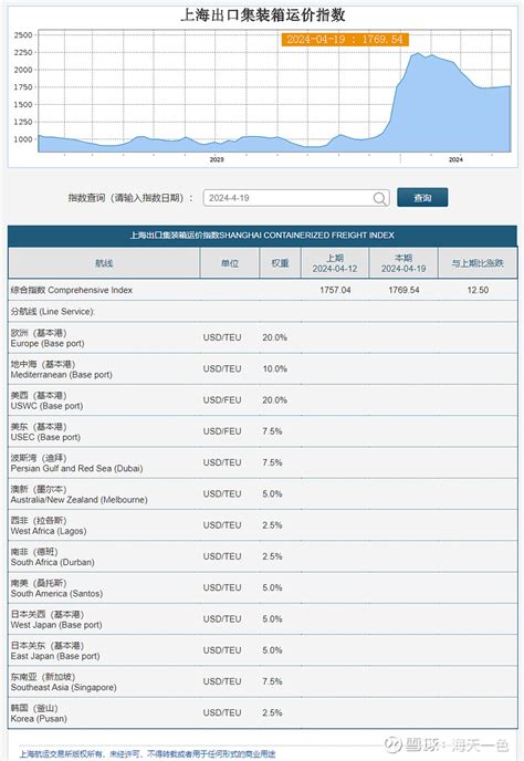 2024419 Ccfi和scfi 2024年4月19日，中国出口集装箱运价指数ccfi为118653，比上周上涨01。上海出口集装