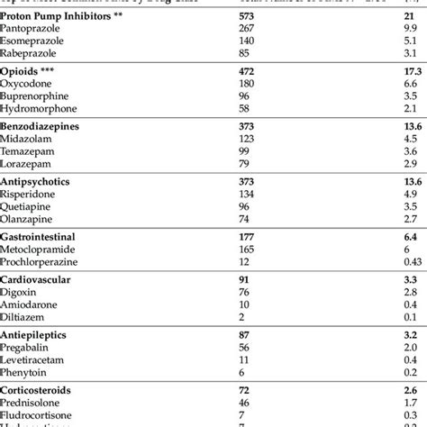 Most Commonly Prescribed Potentially Inappropriate Medications Pims