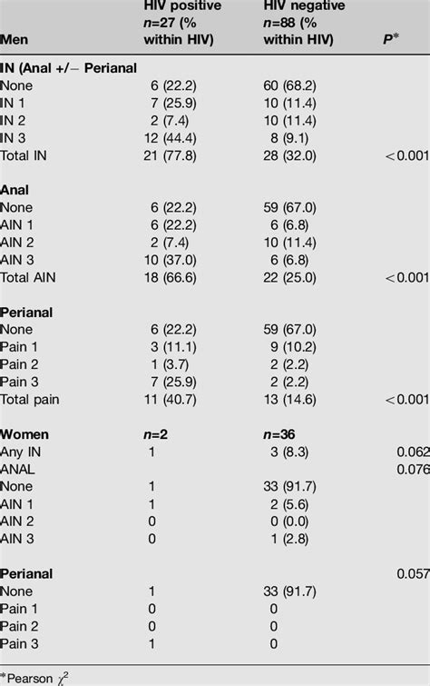 In By Hiv Antibody Status Sex And Anatomical Site Download Table