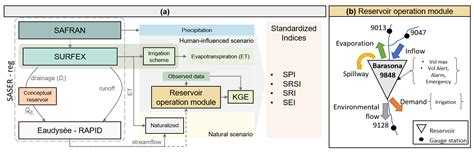 Drought Propagation Under Combined Influences Of Reservoir Regulation