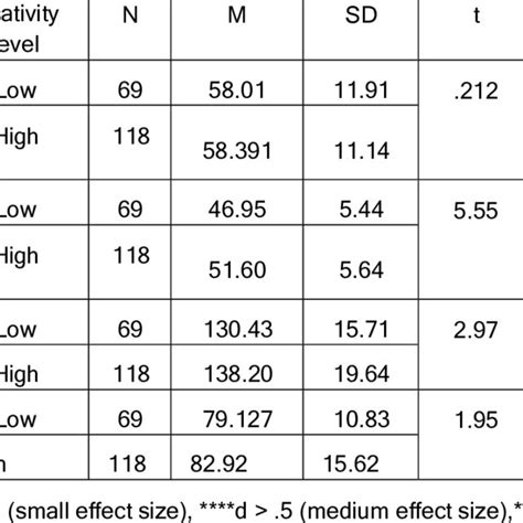 Mean Score M Standard Deviation Sd T Value And Cohens D Of The Download Scientific