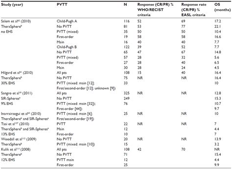 Transarterial Radioembolization Using Yttrium 90 Microspheres In The T Jhc