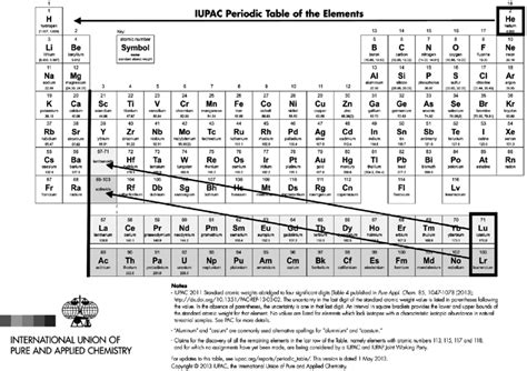 Iupac Official Table With Suggested Corrections One Can See A Vacant