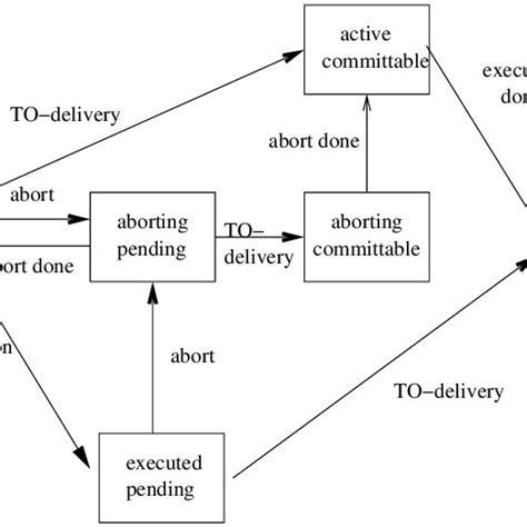 G Algorithm Execution And Delivery States Of Transactions Download