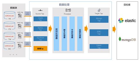 搭建企业级实时数据融合平台难吗？tapdata es mongodb 就能搞定 tapdata