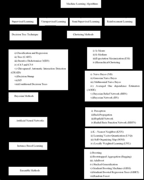 Types Of Machine Learning Algorithms Download Scientific Diagram