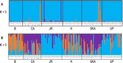 Bayesian STRUCTURE Bar Plot Based On The A The Putatively 14 815 Download Scientific Diagram
