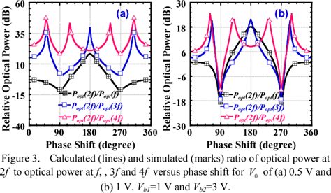 Figure 3 From Photonic Generation Of Millimeter Waves Using Two