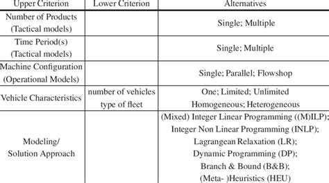 Classification Criteria Within Each Problem Class Download Table