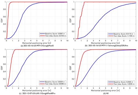 Precise Position Estimation Using Smartphone Raw Gnss Data Based On Two Step Optimization
