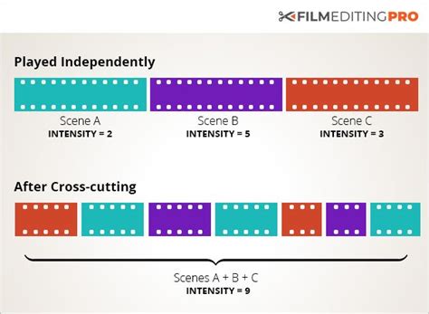 Film Editing Techniques Cross Cutting 101 Film Editing Pro
