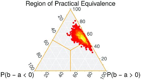 Example Of Heatmap From The Bayesian Signed Rank Test The