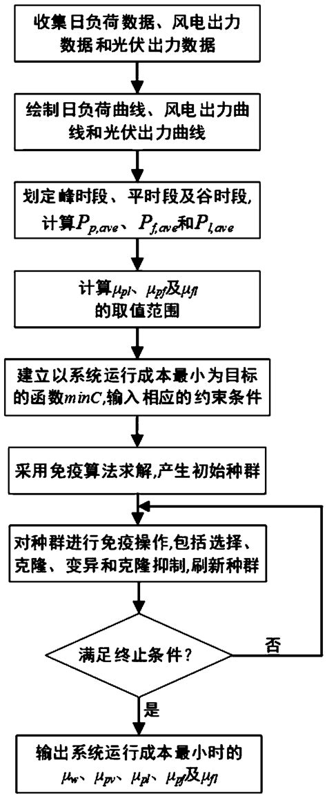 Dynamic Economic Dispatching Method For Power System By Considering Optimal Load Transfer Ratio