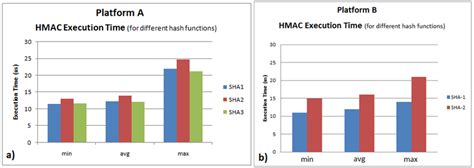 Hmac Kernel Execution Time For Different Hash Functions A Platform