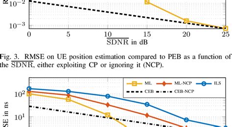 Figure 3 From Uplink Joint Positioning And Synchronization In Cell Free