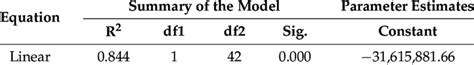 Summary Of Linear Model Download Table