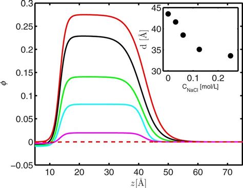 Salt Concentration Dependent Volume Fraction Profiles Of The Lysozyme Download Scientific