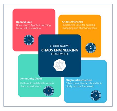 Cloud Native Chaos Engineering With Chaos Mesh Shardul S Tech Blog