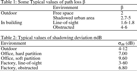 Table 1 From The Impact Of Radio Propagation Models On Ad Hoc Networks Performances Semantic