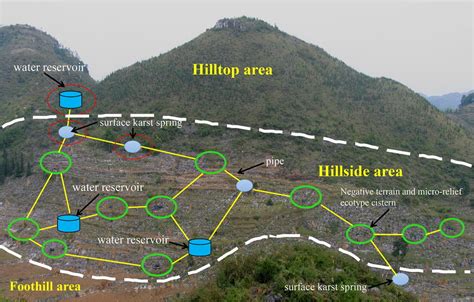 Directional Water Diversion Of Surface Karst Spring Download Scientific Diagram