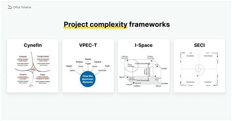 Managing Project Complexity And Vuca