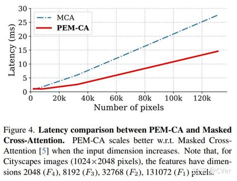 CVPR 改进MaskFormerPEM图像分割的基于原型的高效MaskFormer 知乎