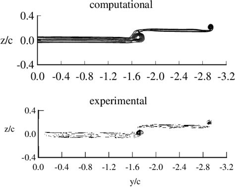 Figure 21 From Navier Stokes Solver To The Analysis Of Multielement Airfoils And Wings Using