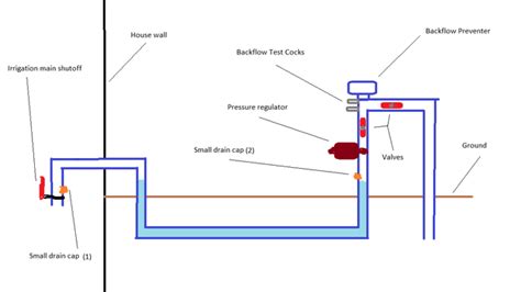 Winterization Water Trapped Between Backflow Preventer And Main