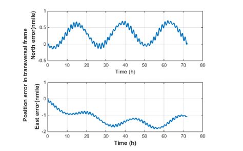 Positioning Error Curve Of Single Axis Rotation Modulation Inertial