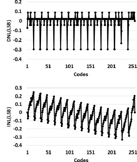 Figure 13 From A Time Interleaved Dac Sharing Sar Pipeline Adc For Ultra Low Power Camera Front