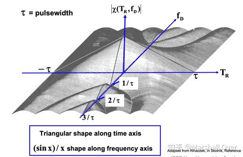 十五 Mit公开课雷达系统工程之杂波抑制 多普勒处理 知乎