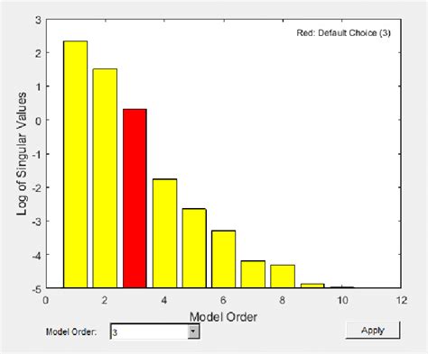 Filtered Dc Motor Angular Velocity Model Order The Matlab Code Used To