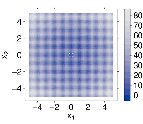 A Contour Plot Of The Two Dimensional Rastrigin Function F X The