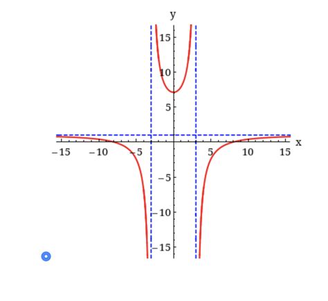Solved Sketch The Graph Labeling Any Horizontal And Chegg
