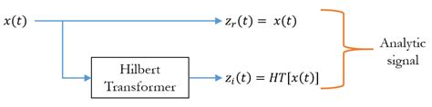 Extract Envelope Phase Using Hilbert Transform Demo Gaussianwaves