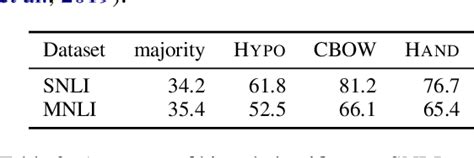 Table 2 From Unlearn Dataset Bias In Natural Language Inference By