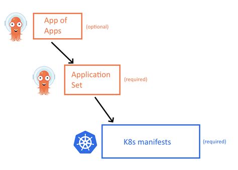 Structuring Argo Cd Repositories Argocd Best Practices