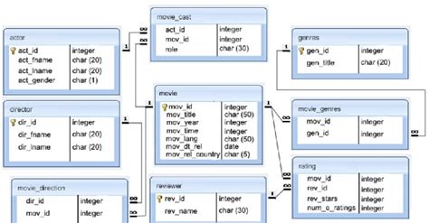 Database Project Ideas Inspiring Concepts For 2024