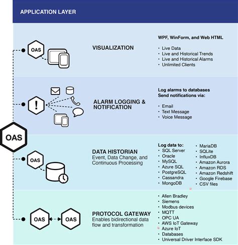 What Is Oas Industrial Iot Data Platform