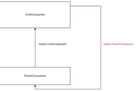NG3003 Angular 12 Circular Dependency In Library Ivy Partial